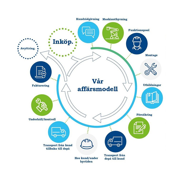 Business model- Kranpunkten